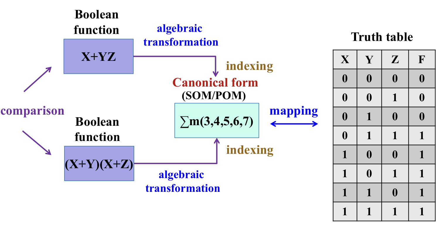 Number Systems and Boolean Algebra