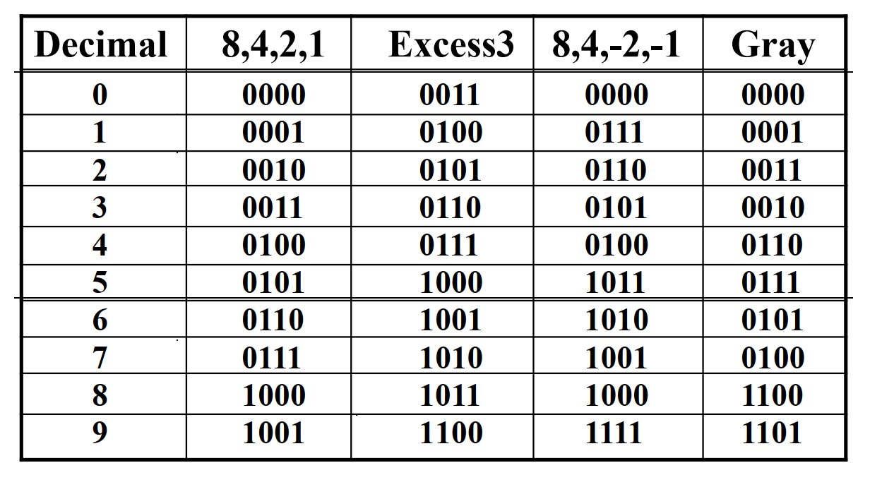 Number Systems and Boolean Algebra - FoggyWhale的个人空间